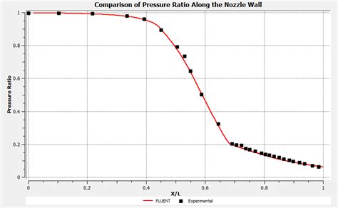 Fluent验证案例44：喷管内超声速流动