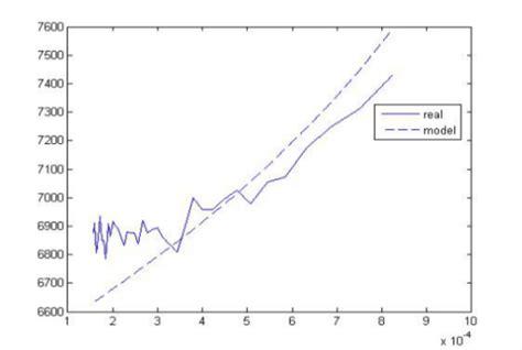 Comparison Between Model And Simulation Download Scientific Diagram