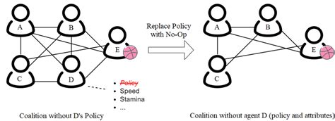 Feature And Policy Coalition Formation Example Five Basketball Players