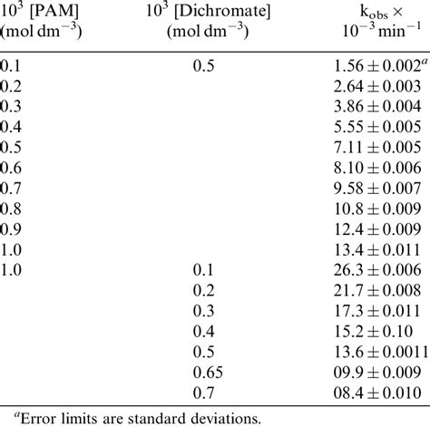 Variation Of Pseudo First Order Rate Constant K Obs For The