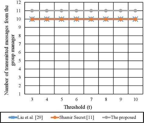 figure 10 from centralized threshold key generation protocol based on