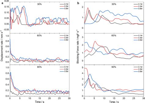 A Displacement And B Blocking Force Rate Curves As A Function Of 5 V