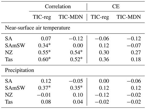 Cp Using A Process Based Dendroclimatic Proxy System Model In A Data Assimilation Framework A