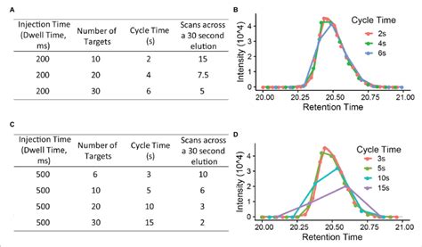 The Relationship Between Injection Time Number Of Targets Cycle