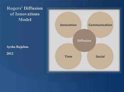Rogers Diffusion Of Innovations Model