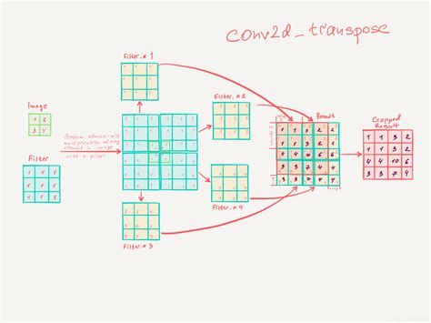 卷积 转置卷积 空洞卷积 深度可分离卷积 分组卷积 可变形卷积空洞深度可分离卷积结构 Csdn博客
