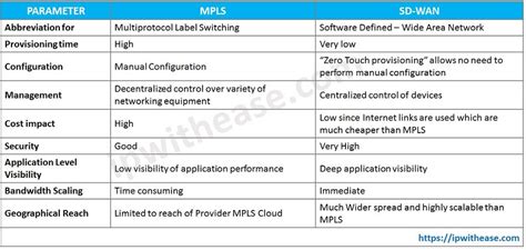 Mpls Vs Sd Wan Wide Area Network Routing And Switching Mobile Security