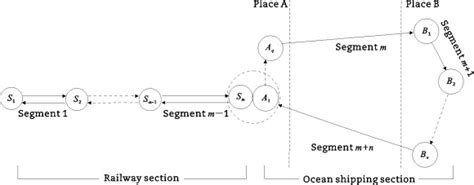Description Of Multi Node Container Searail Multimodal Transport Line