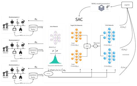 real time microgrid energy scheduling using meta reinforcement learning