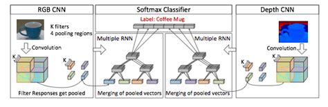 Convolutional Recursive Deep Learning For 3d Object Classification
