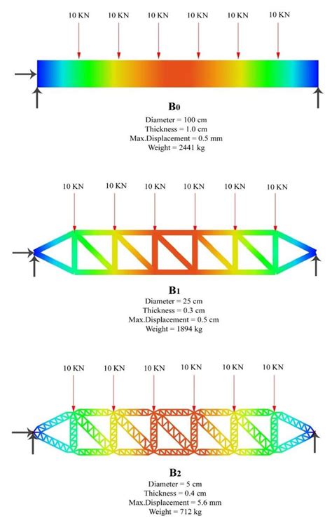 Finite Element Analyses Of Differently Iterated Hierarchical Trusses Download Scientific
