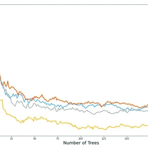 Out Of Bag Oob Error Vs The Number Of Trees For The Four Tested