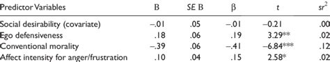 Regression Analysis Summary For Ego Defensiveness Conventional