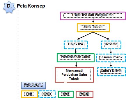 Concept Map On Integrated Science Teacher S Book Download Scientific Diagram