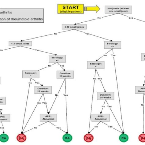 Tree Algorithm For Classifying Definite Rheumatoid Arthritis Ra Download Scientific Diagram