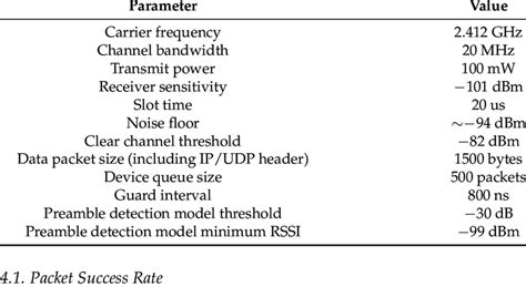 Simulation Parameters Used For Experiments Download Scientific Diagram