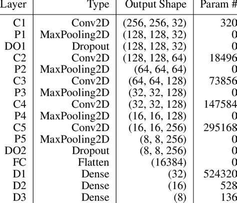 The Cnn Architecture Used In This Work The Total Number Of Trainable