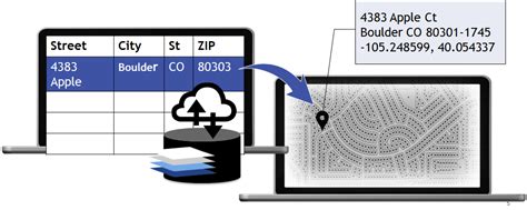 Concepts Of Geocoding Reverse Geocoding And The Geocode Process Flow