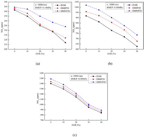 Effects Of Egr Ratio On Nox Emissions Download Scientific Diagram