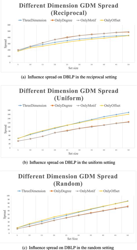 influence spread on dblp with different settings and different