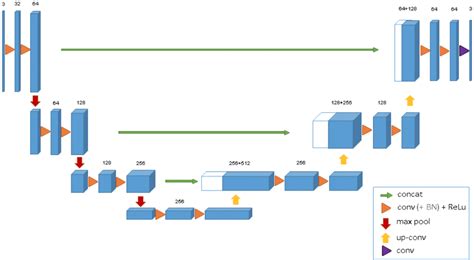 Diagram Of The 3d U Net [18] Structure Download Scientific Diagram