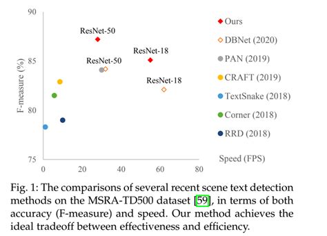 文本检测dbnet 为 Dbnet 引入多级特征图聚合模块 Asf Text 分割 尺度