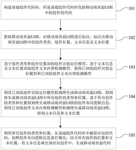 Mobile Terminal Page Code Generation Method And Device Eureka Patsnap