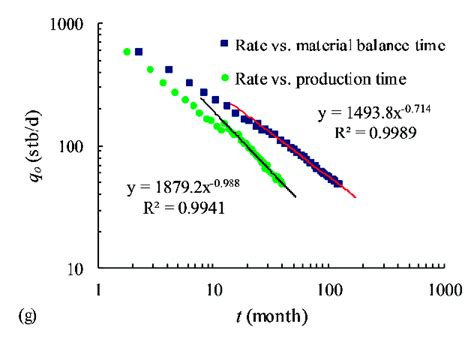 Log Log Diagnostic Plot Of Tms Wells A Well 1 B Well 2 C Well