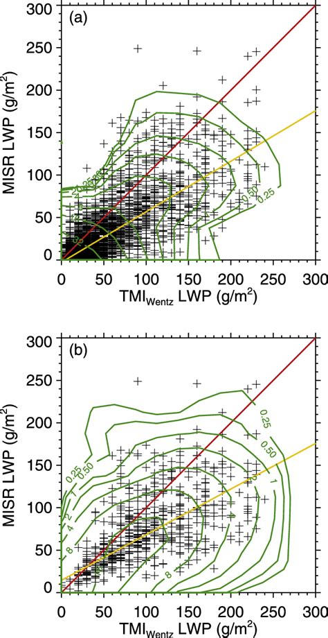 Misr Lwp Versus Tmi Wentz Lwp For Boundary Layer Clouds A All