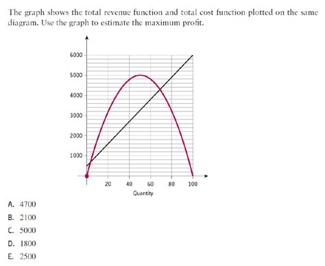Solved The Graph Shows The Total Revenue Function And Total Chegg Com