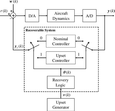 Figure 1 From Performance Analysis Of Recoverable Flight Control