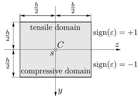 Cross Section Of The Cantilever Beam