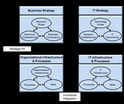 2 Strategic Alignment Model Sam Henderson And Venkatraman 1999 Download Scientific Diagram