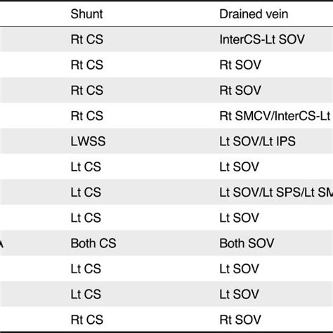 Angiographic Characteristics Of Twelve Patients With Cavernous Type