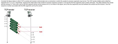 Consider The Figure Below In Which Tcp A Sender And