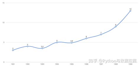 再见pyechart，一个非常棒的 Python 统计图表库来了！ 知乎
