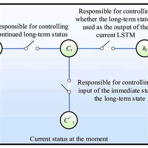 Lstm Long Term State Control Structure Diagram Download Scientific