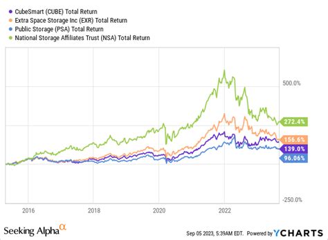 Cubesmarts 5 Yield Is A Good Buy On Weakness Nysecube Seeking Alpha