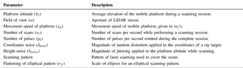 Table II From A GPU Accelerated Framework For Simulating LiDAR Scanning Semantic Scholar