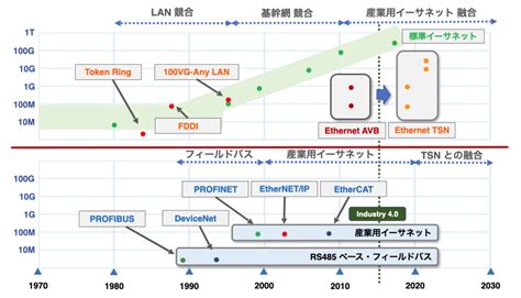 Ethernet Tsn（1）イーサネットの歴史〜 Lan と基幹網の主役になるイーサネット・フィールドネットワークの変遷 Ethernet Tsn がiotを変える｜イーサネットの基本