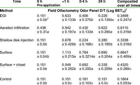 Mean Field Olfactometry Odor Panel Dt Sorted By Application Method And