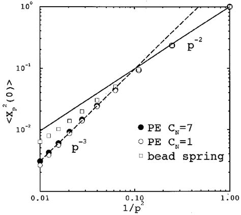 3 Scaling Of The Amplitudes Of Rouse Modes For C 100 H 202 Melt At Download Scientific Diagram