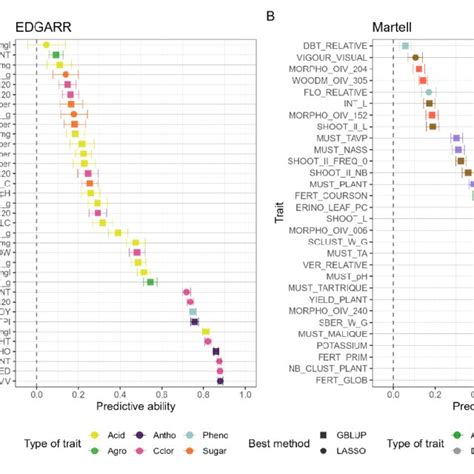 Predictive Ability For All Traits For Edgarr A And Martell B