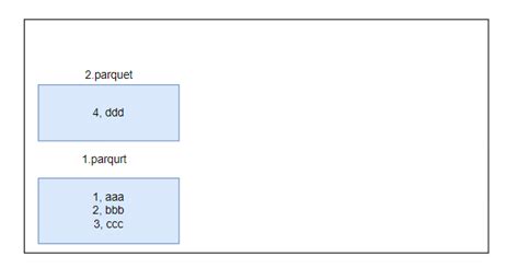 A Problem Occurs When Updatingdeleting With Spark Sql After Loading Data With Iceberg Java Api