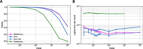 Figure 1 From Learning To Decode The Surface Code With A Recurrent Transformer Based Neural