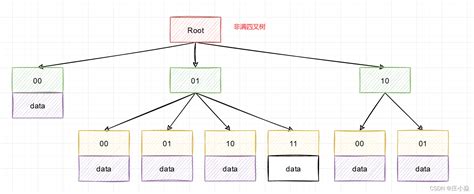 Redis——geohash原理与应用redis Geohash原理 Csdn博客