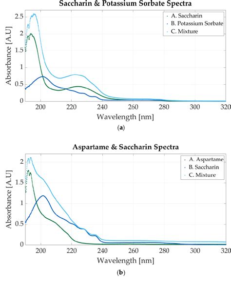 Table 1 From Classification Of Food Additives Using Uv Spectroscopy And One Dimensional