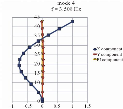 The Eigenfrequency And Corresponding Mode Shapes For The Old Part Of