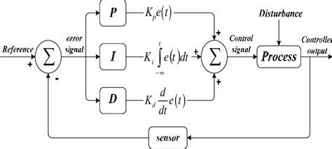 Schematic Diagram Representing PID Controller Download Scientific Diagram