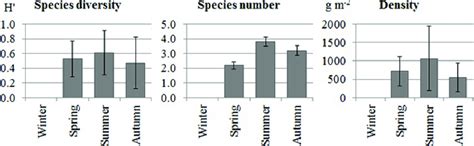 Temporal Variations In Submerged Macrophyte Species Richness Biomass Download Scientific